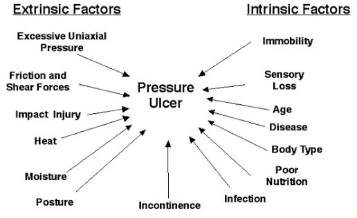 PRESSURE ULCER MANAGEMENT - Triage Meditech | Tealfeed