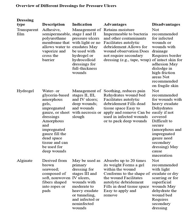 PRESSURE ULCER MANAGEMENT - Triage Meditech | Tealfeed