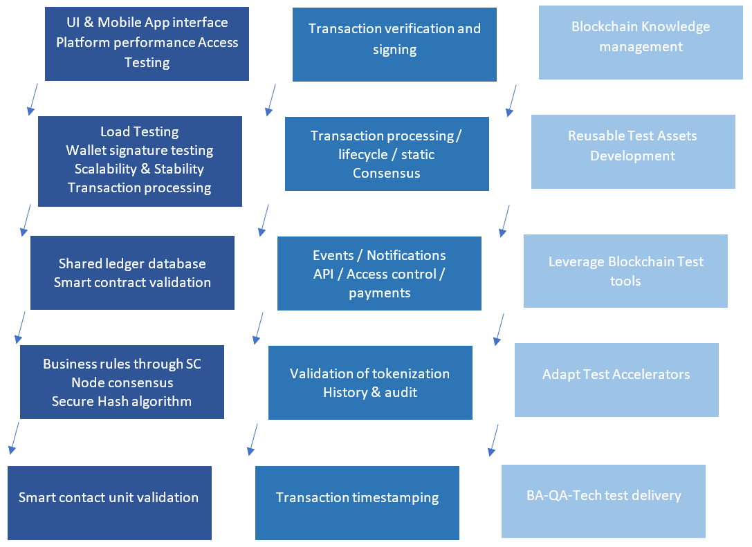Blockchain Testing Methodology - Hirok Sarker | Tealfeed