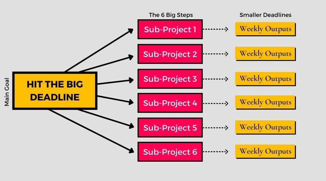 Reverse Scheduling: How to Complete an Overwhelming Project and Defeat ...