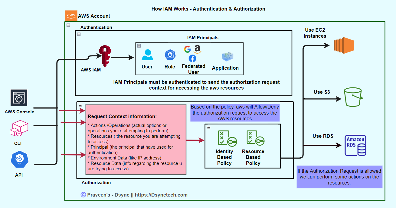 AWS IAM - Authentication & Authorization - praveen kumar | Tealfeed