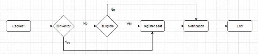 Applying Domain-Driven Design in Developing Software - Thanh Danh Mai ...