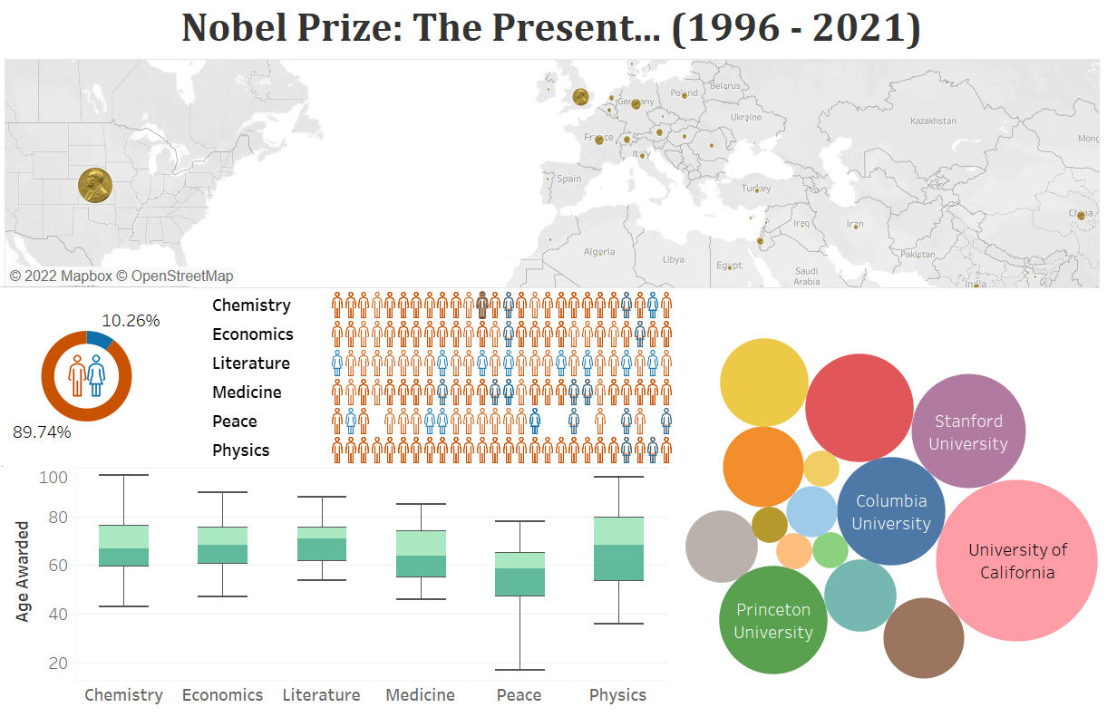 Understanding Nobel laureates' statistics through Tableau - Aruna ...