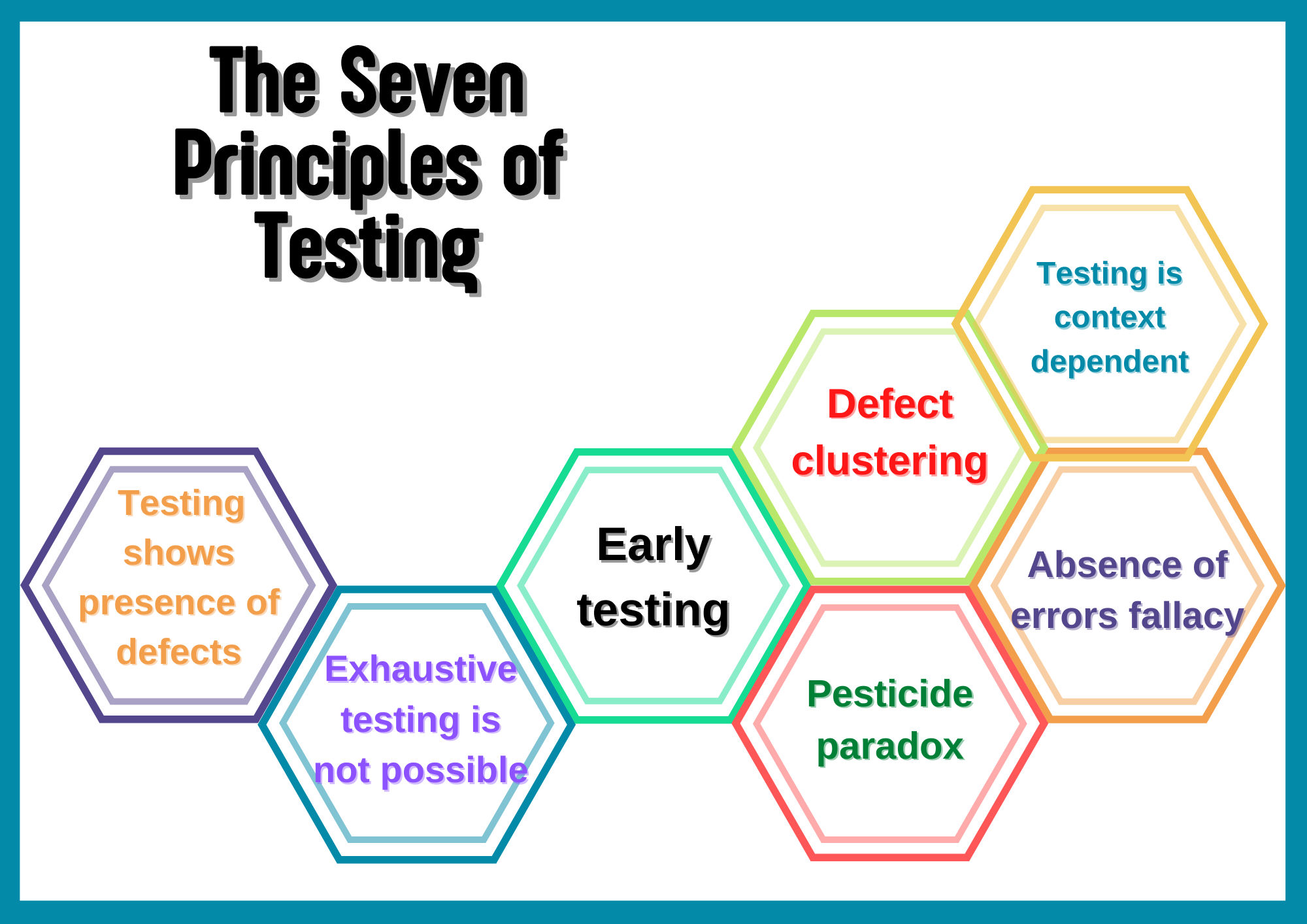 The Seven Principles Of Testing Ali KAYA Tealfeed