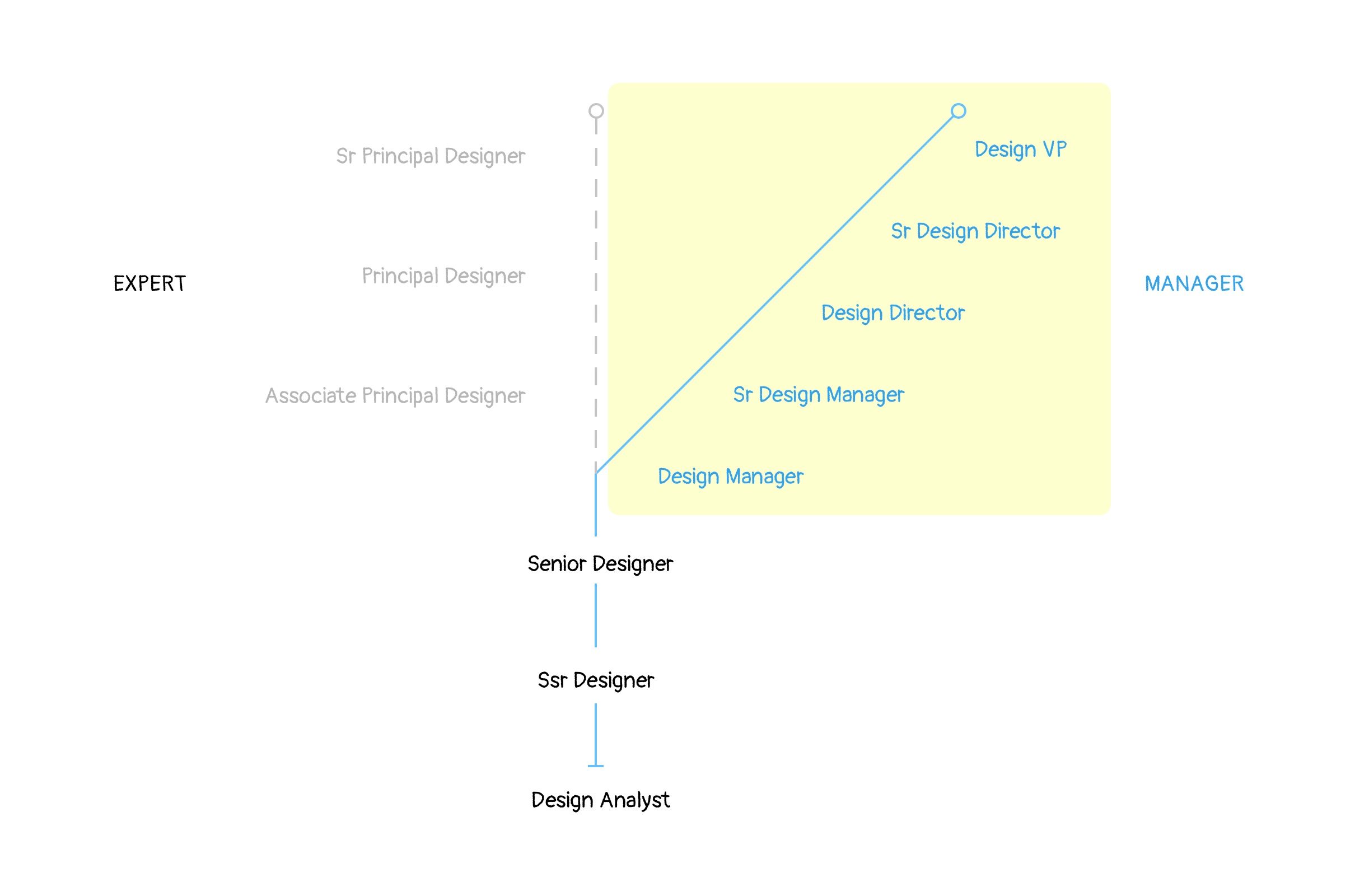 Levels of knowledge and levels of designs, the growth path of a ...