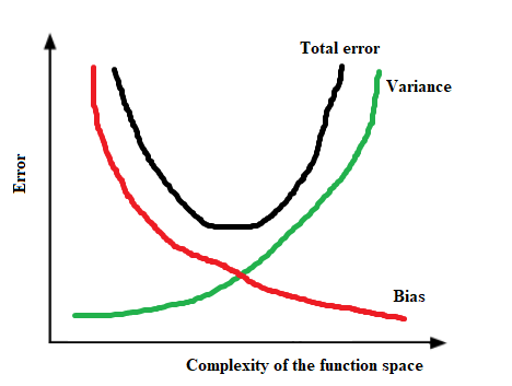 Bias-variance tradeoff, overfitting, and underfitting - Naomy Duarte ...