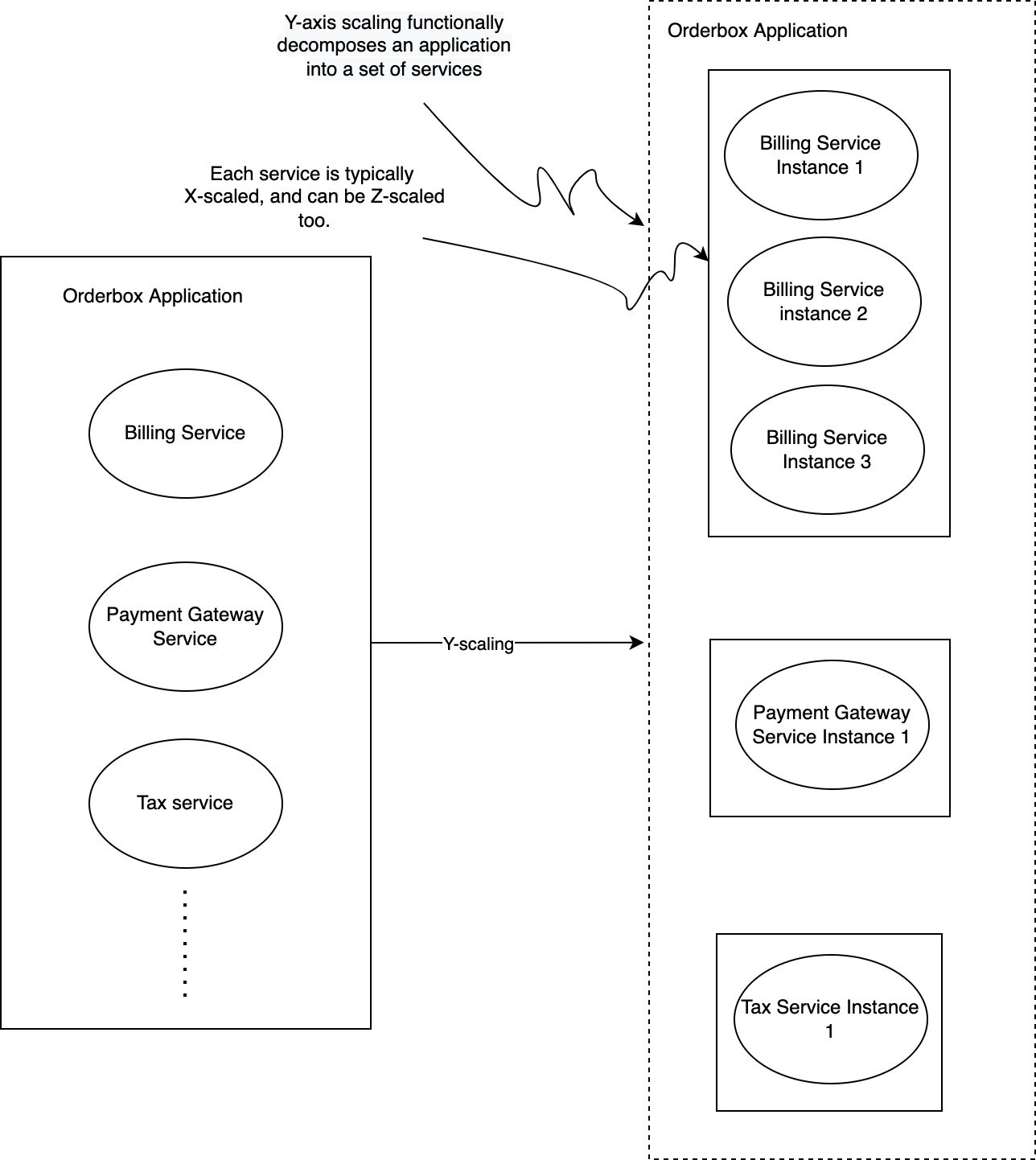 Understanding Microservices Using The Scale Cube Model Krishna Kumar