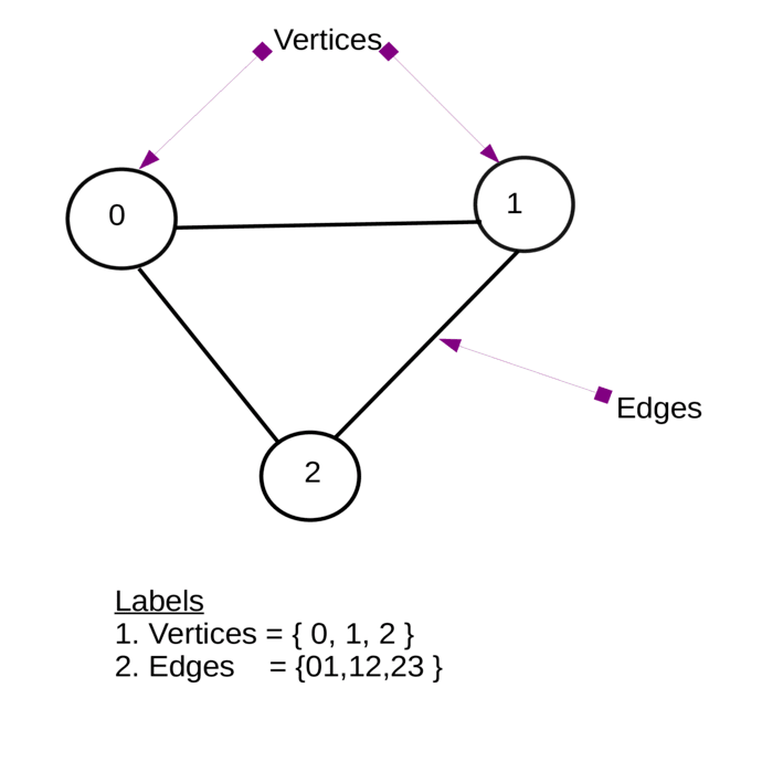 Graph Data Structure - Mercy Jemosop | Tealfeed