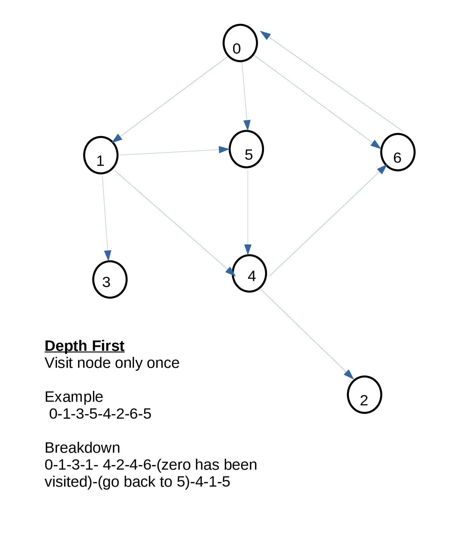 Graph Data Structure - Mercy Jemosop | Tealfeed