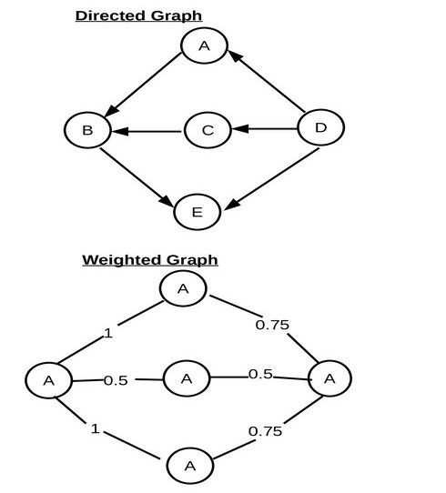 Graph Data Structure - Mercy Jemosop | Tealfeed