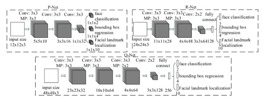 Multi-task Cascaded Convolutional Networks (MTCNN) - Selman ...