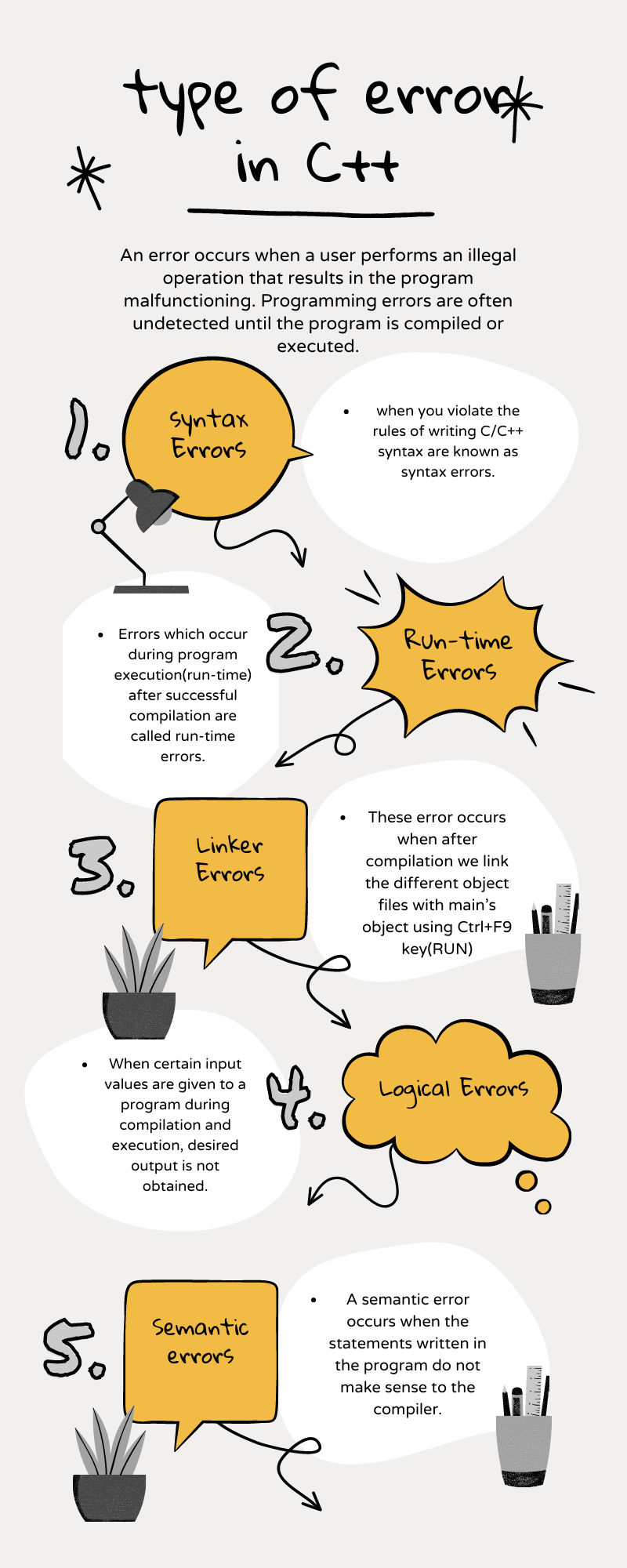 Types Of Errors In C Infographic Summary Mohammed Sharaki Tealfeed