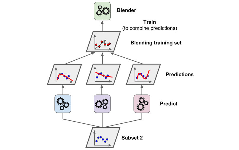 Stacking in Machine Learning - AMIT SINGH RAJAWAT | Tealfeed