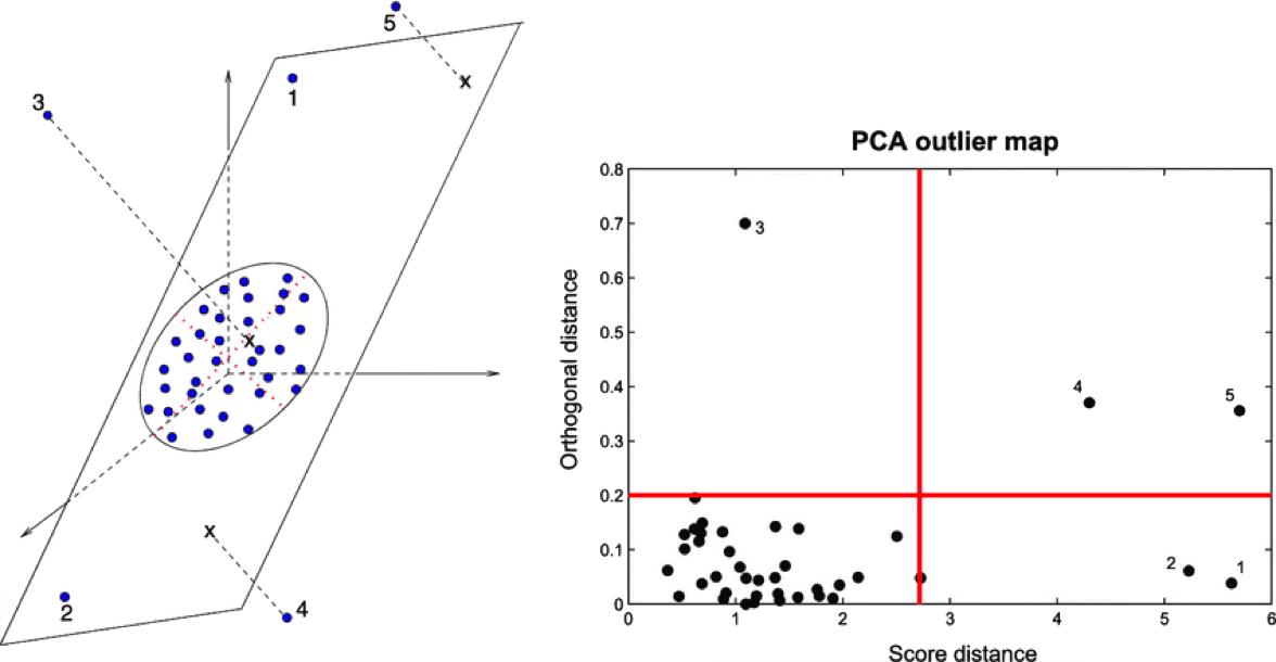 PCA-based Unsupervised Anomaly Detection – Part I. Introduction - Hsing ... PCA-based Unsupervised Anomaly Detection – Part I. Introduction - Hsing ...