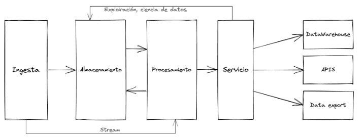 Modernization of data platforms, what should we consider? - Víctor ...