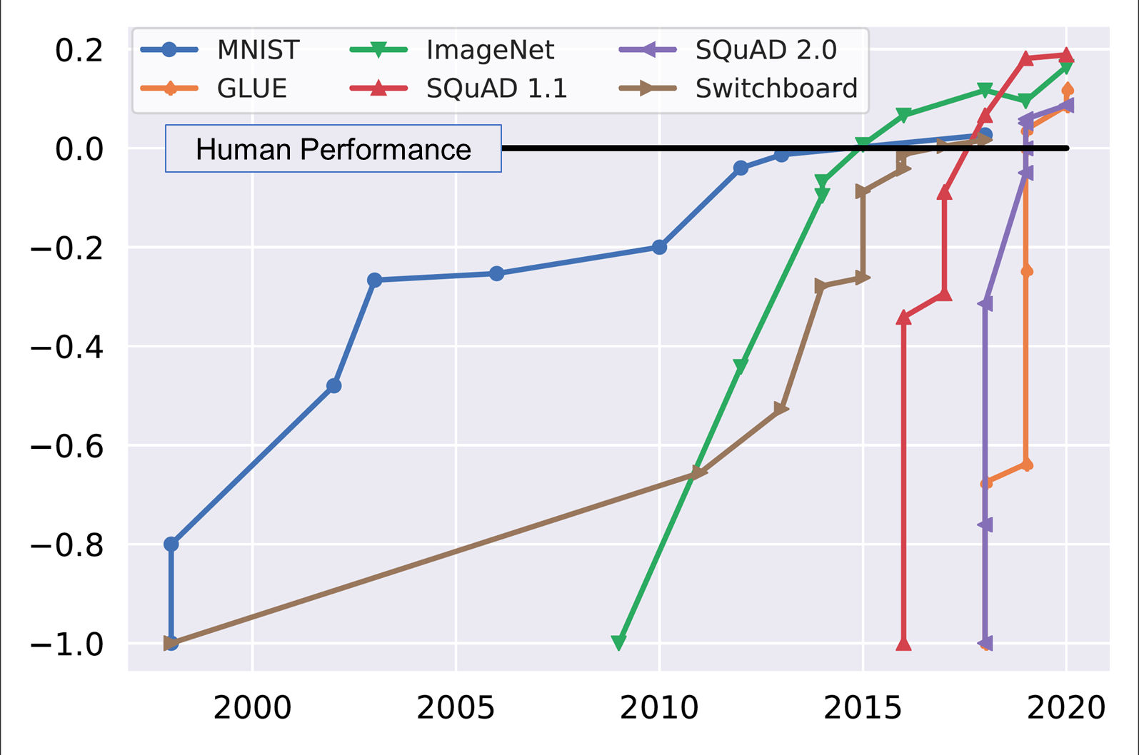 What are the limits of ChatGPT and current natural language processing ...