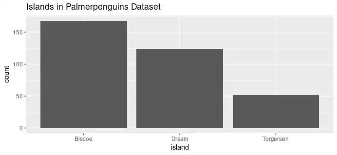 Visualizing the PalmerPenguins Dataset - Fortune Erondu | Tealfeed