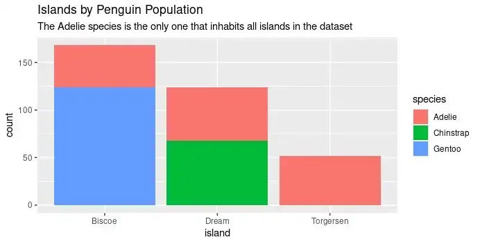 Visualizing the PalmerPenguins Dataset - Fortune Erondu | Tealfeed