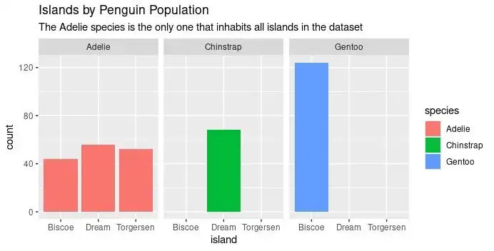 Visualizing the PalmerPenguins Dataset - Fortune Erondu | Tealfeed