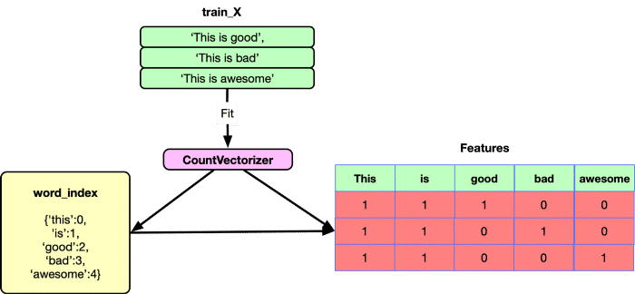 NLP 101: A Beginner’s Guide to Understanding and Using Natural Language ...