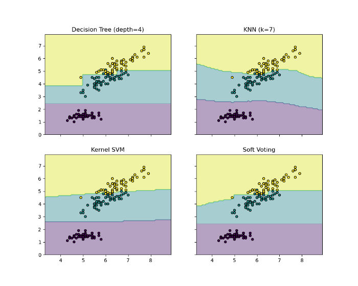 【MachineLearning】Ensemble Learning Introduction and Practice with ... 【MachineLearning】Ensemble Learning Introduction and Practice with ...