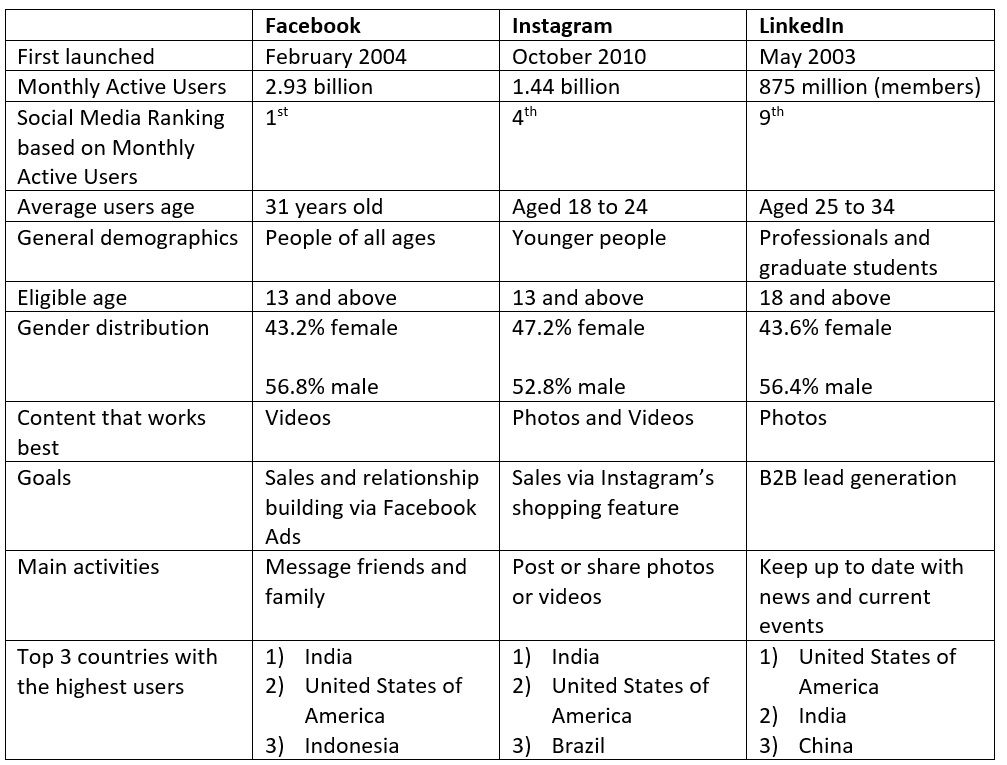 Part 1 – Overview of top social media platform - Facebook, Instagram ...