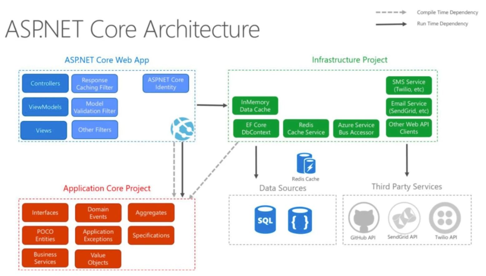 Different Applications Architecture Styles: The Clean Architecture ...