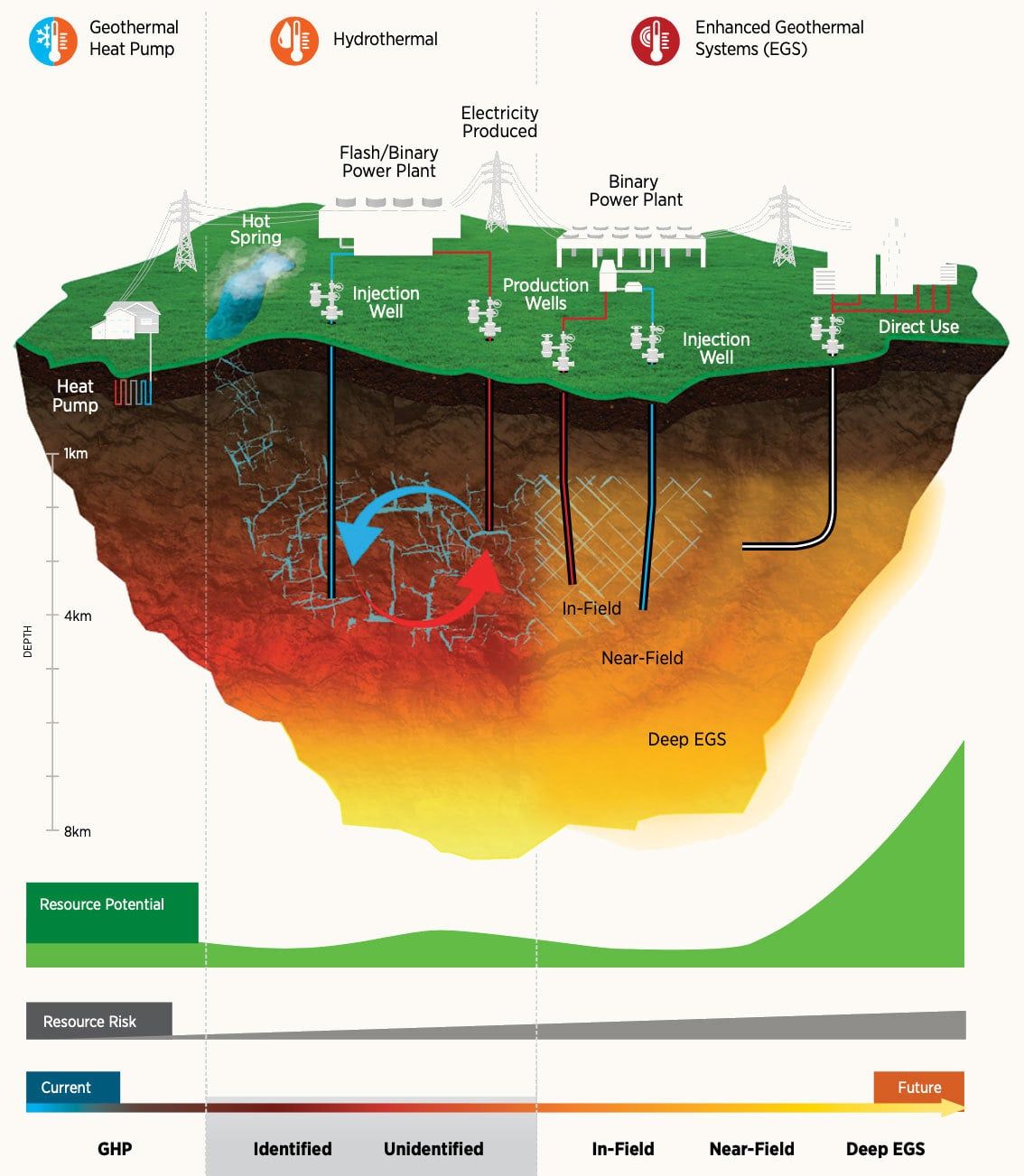 Using the Power of the Earth's Core. Geothermal Energy Advantages and ...