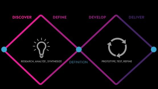 Using the Double Diamond to redesign my UX portfolio - Phylicia Flynn ...