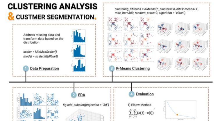 Clustering Algorithm For Customer Segmentation Destin Tealfeed