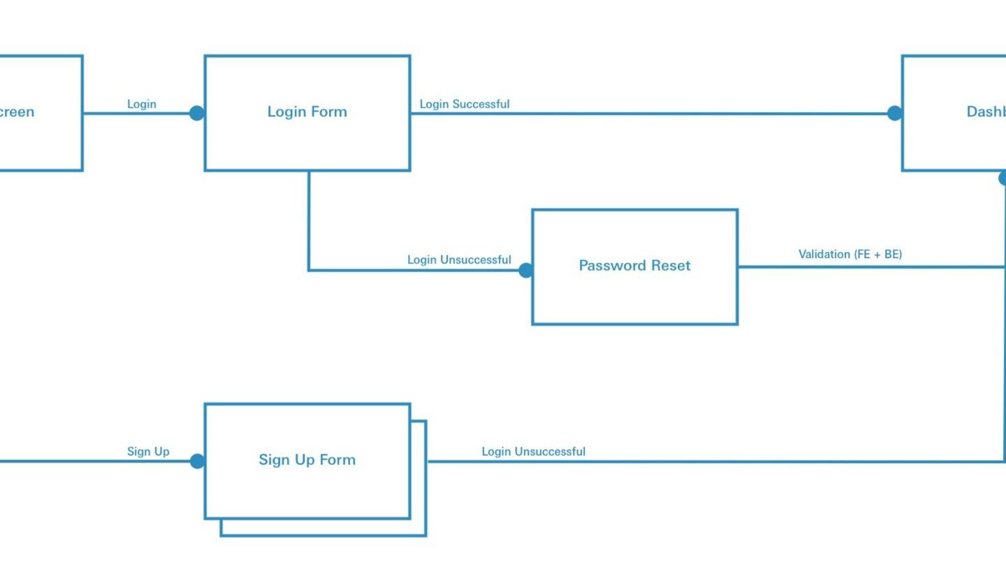 Why user flows are essential in our process - Vasudha Mamtani | Tealfeed