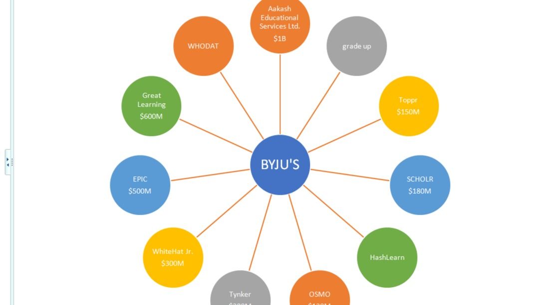 How did Byjus reinvent the educational system in India. - PRIYANSHU ...