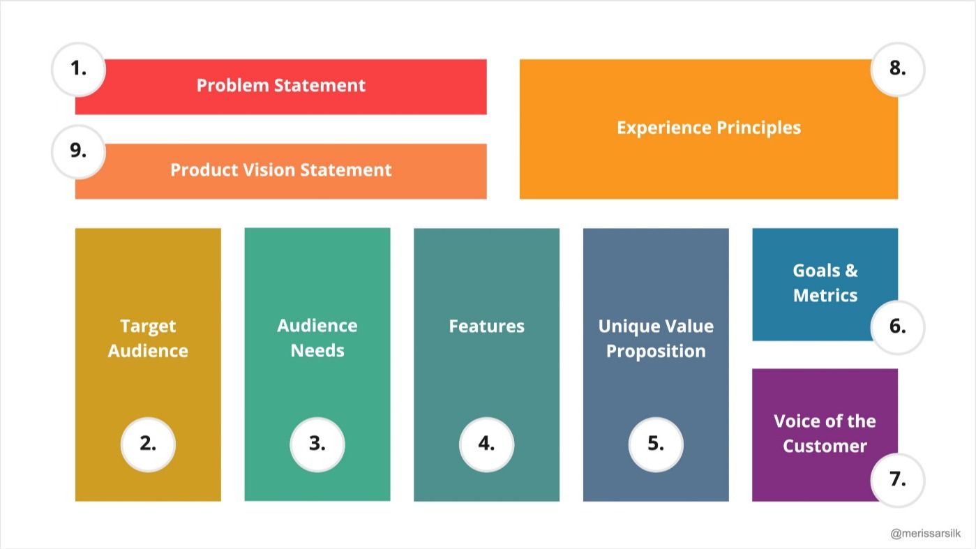 Canvas your way to product vision - Merissa Silk | Tealfeed