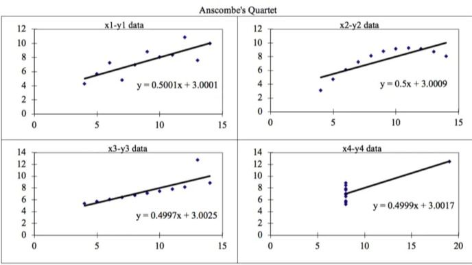 Anscombe’s Quartet And Importance of Data Visualization - Sparsh Gupta ...