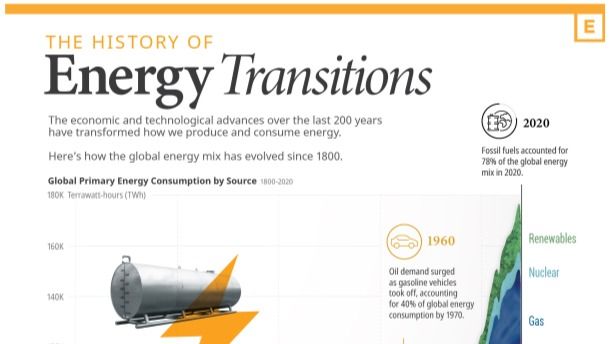 The History Of Energy Transitions - Frank Diana | Tealfeed The History Of Energy Transitions - Frank Diana | Tealfeed