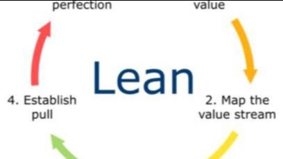 Lean Thinking - Rohit Ratan Mani | Tealfeed