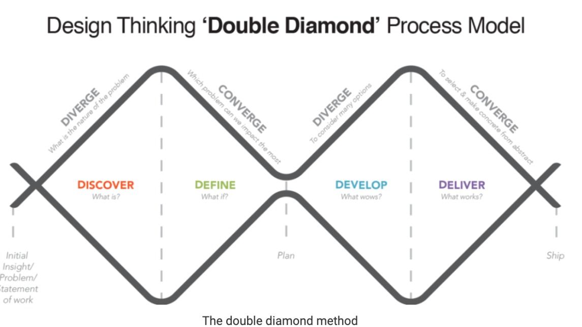 Quick Steps through the Double Diamond - Luísa Quinn | Tealfeed
