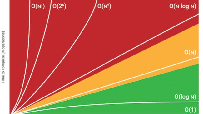Big O Notation: What Is It? - Mohit Varikuti | Tealfeed