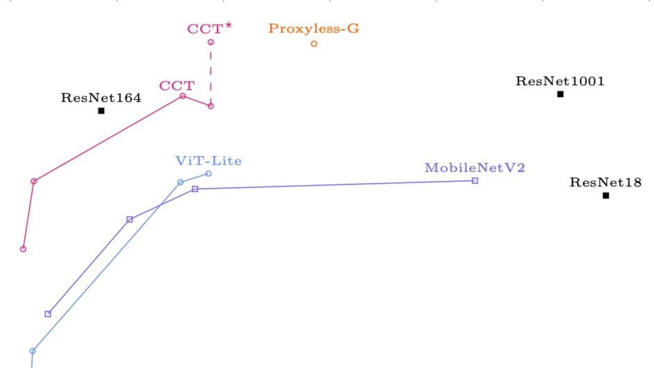 ViT-Lite | Escaping the Big Data Paradigm with Compact Transformers - Florian Debrauwer | Tealfeed