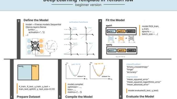 TensorFlow Template for Deep Learning Beginners - Destin | Tealfeed TensorFlow Template for Deep Learning Beginners - Destin | Tealfeed