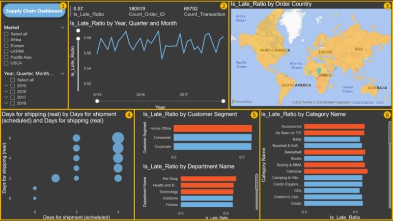 Data Analysis — Supply Chain Dashboard: How to visualize late delivery ... Data Analysis — Supply Chain Dashboard: How to visualize late delivery ...