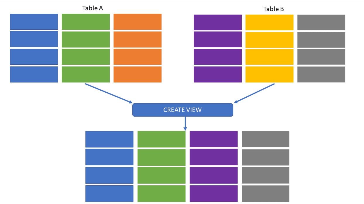 3 Reasons To Use Views Instead Of Tables In Power BI Nikola Ilic 