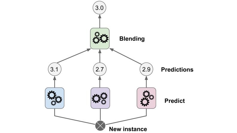 Stacking in Machine Learning - AMIT SINGH RAJAWAT | Tealfeed
