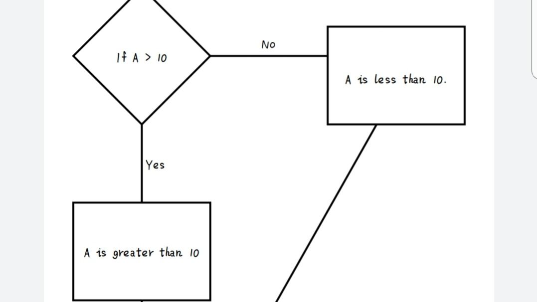 Conditional Statements In Javascript Sagir Garba Tealfeed