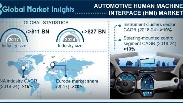 Automotive Human Machine Interface (HMI) Market Dynamics, Forecast ...